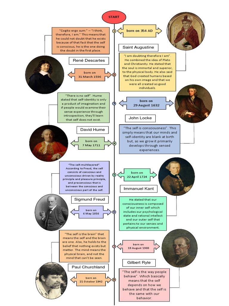 Timeline of Philosophers | PDF | Philosophy Of Self | Consciousness