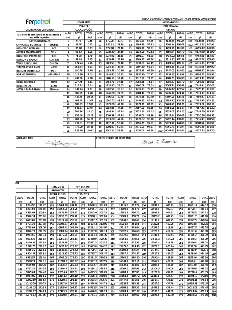 TABLA AFORO TANQUE 500BBL FERPETROL AFP-TAN-044 Copiar | PDF