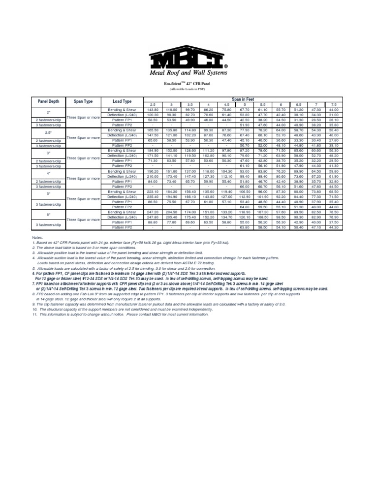 CFR - Panel Allowable Load Table | PDF | Screw | Bending