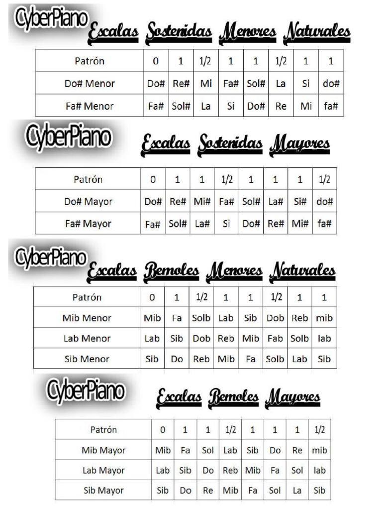 Escalas Bemoles | PDF