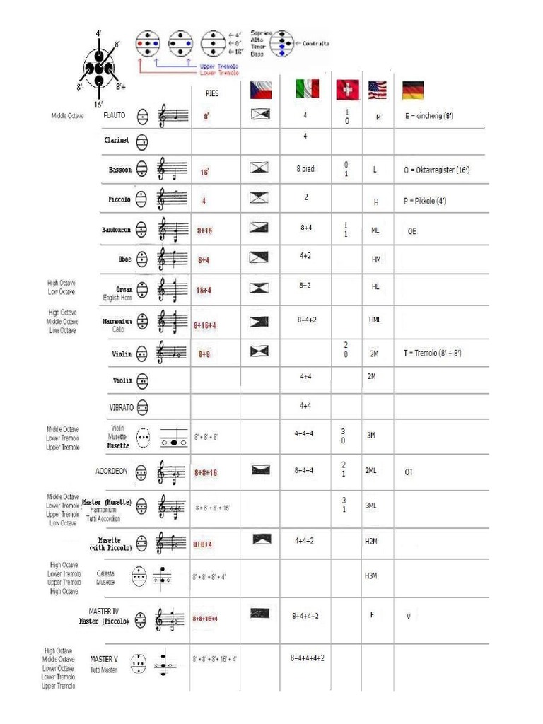 Simbolos de Registros de Acordeon | PDF