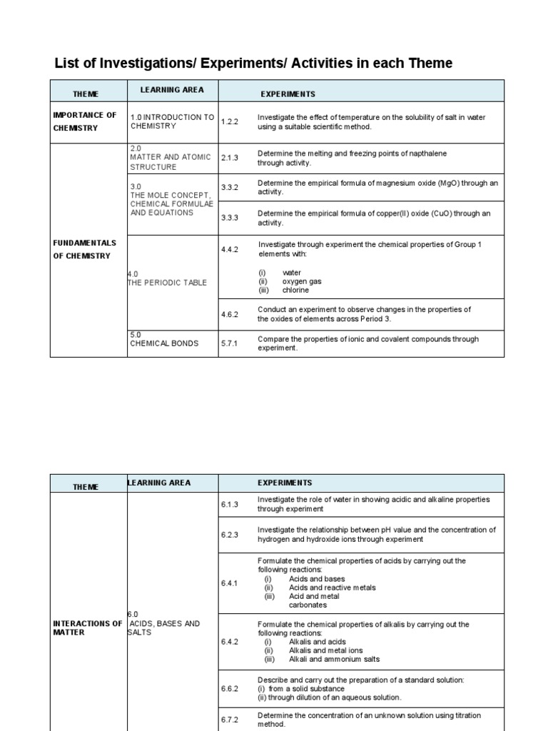 List of Investigations/ Experiments/ Activities in Each Theme ...