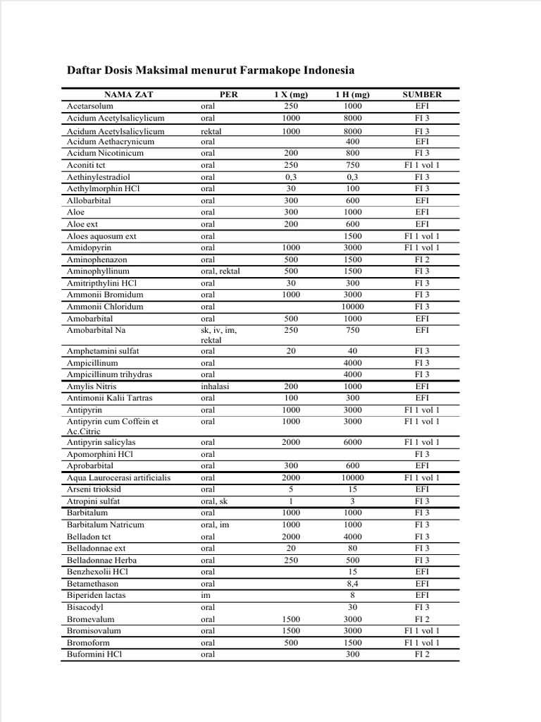 Daftar Dosis Maksimal Menurut Farmakope Indonesia | PDF | World Health ...