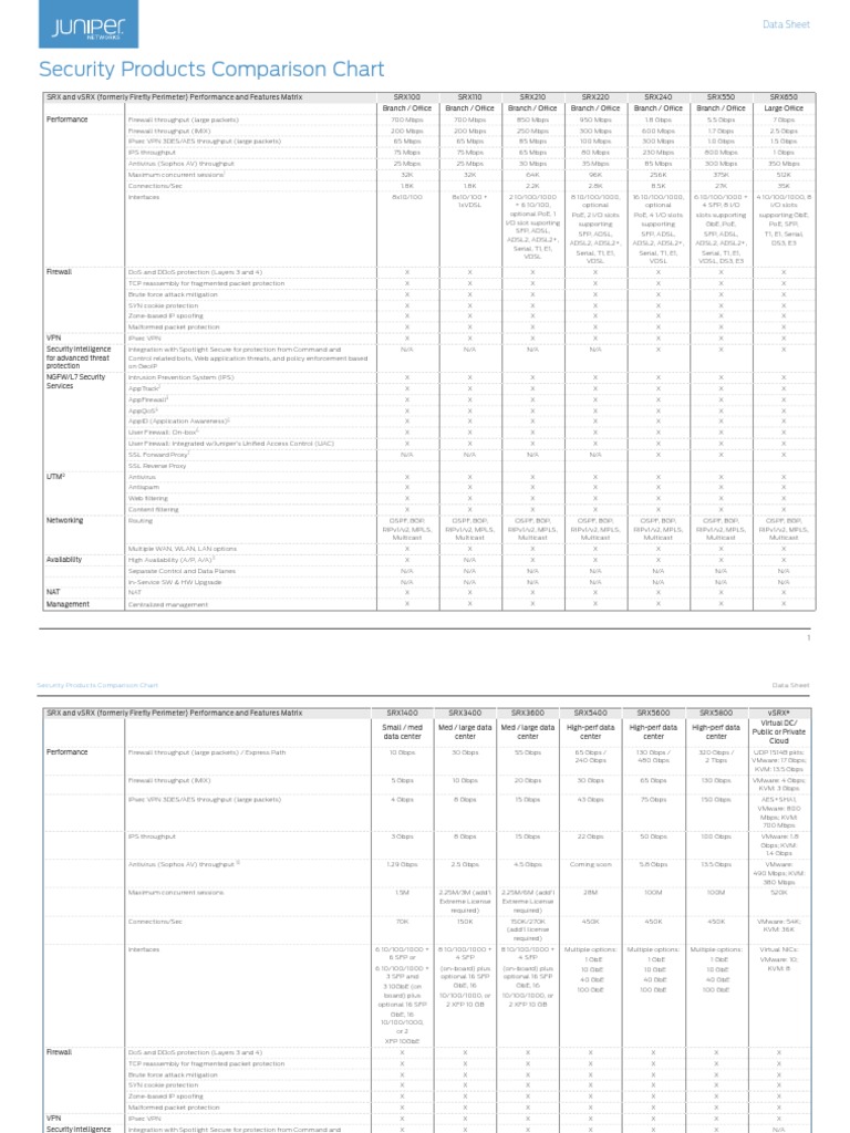 1 Juniper Networks Security Firewall Gateway Comparison Chart | PDF ...