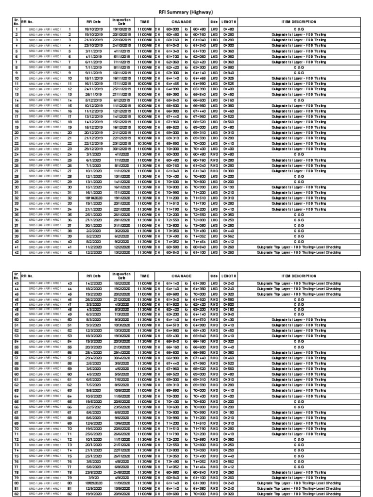 RFI Summary (Highway) : Rfi No. RFI Date Time Chainage Side Length Item ...