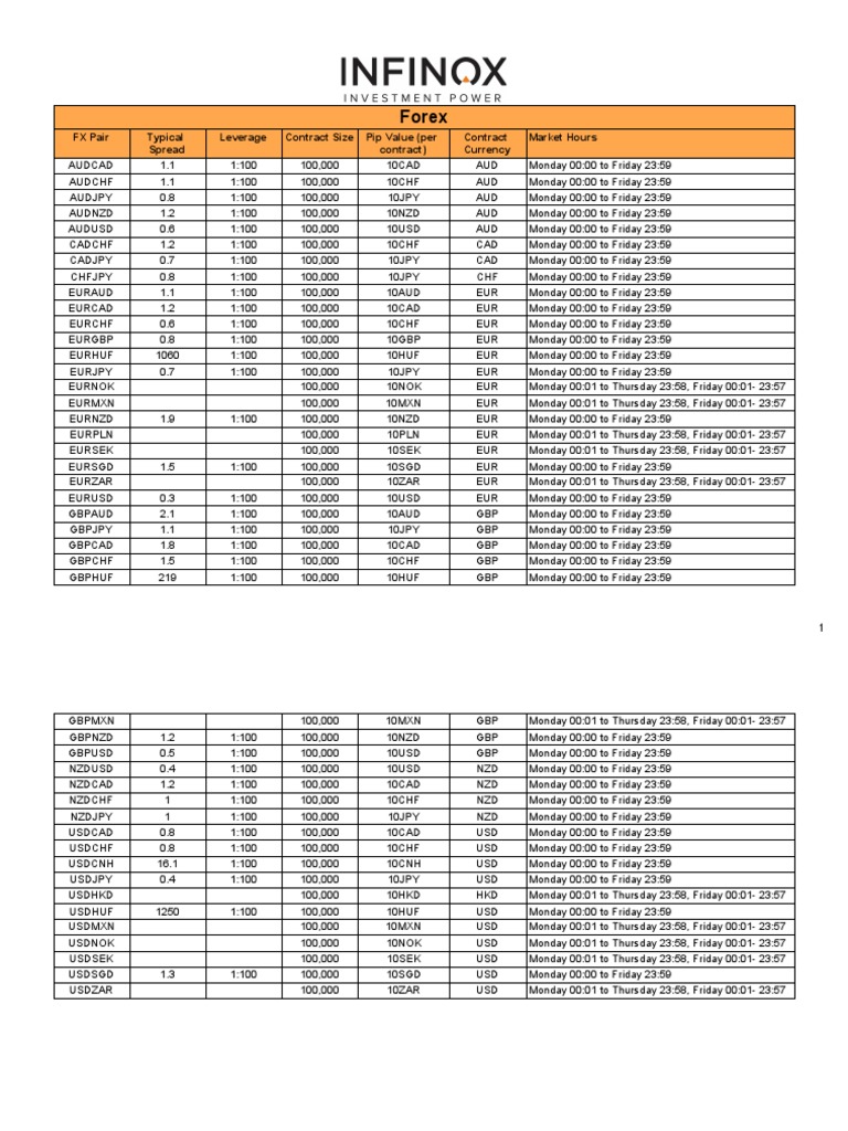Forex: FX Pair Typical Spread Leverage Contract Size Pip Value (Per ...