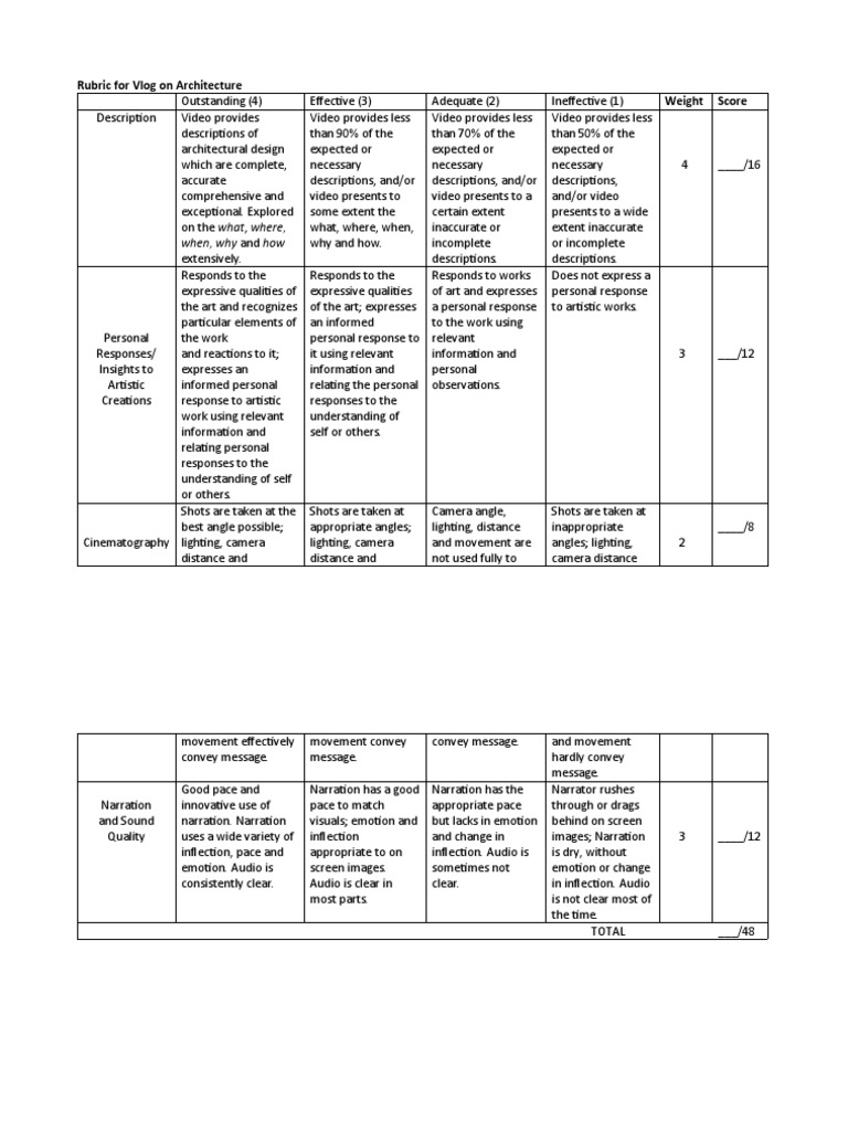 Rubric For Vlog On Architecture Weight Score: When, Why and How | PDF ...