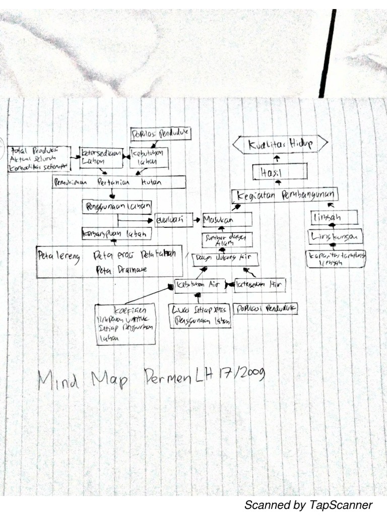 Mind Map | PDF