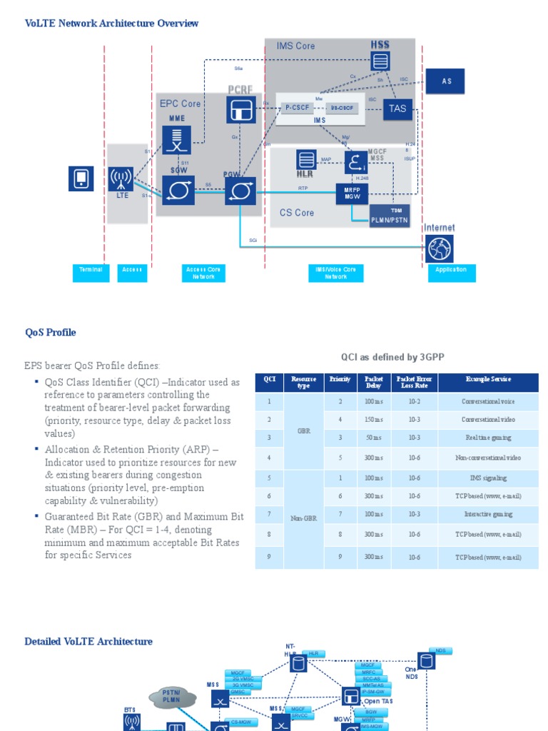 Volte Network Architecture Overview: Ims Core | PDF | Ip Multimedia ...