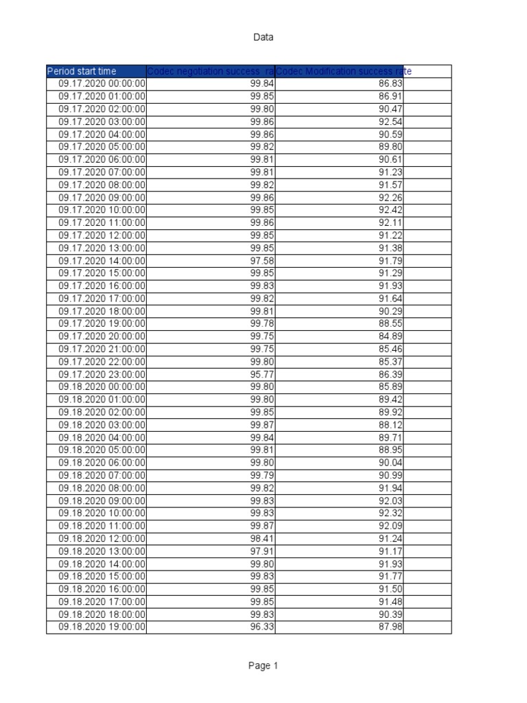 Period Start Time: Codec Negotiation Success Rate Codec Modification ...