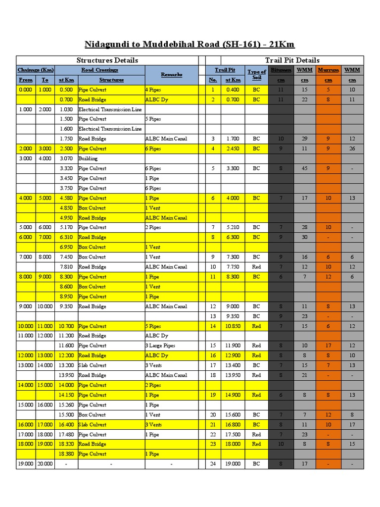 NDG - MBL (Road Inventory Survey) | Download Free PDF | Physical ...