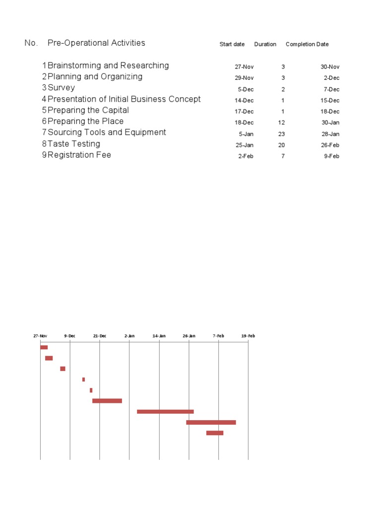 Pre-Operational Activity Timeline | PDF