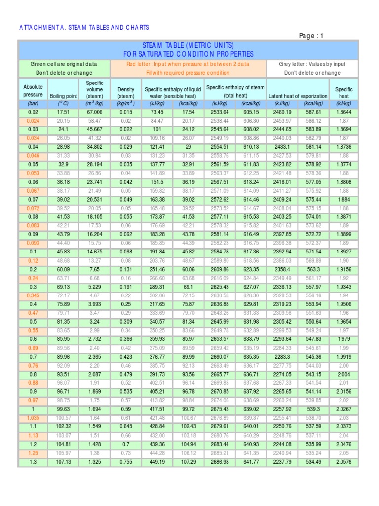 Steam Table (Metric Units) For Saturated Condition Properties | PDF ...