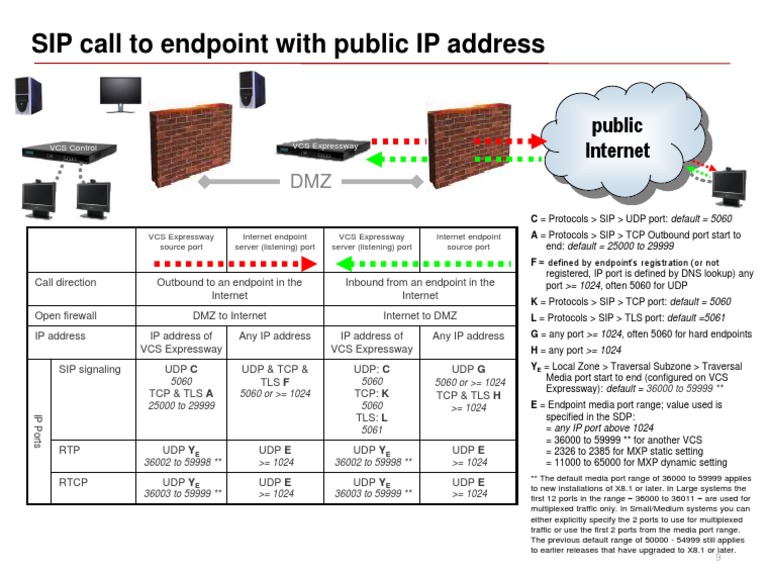 Pages From Cisco Vcs Ip Port Usage For Firewall Traversal Deployment Guide Pdf Port