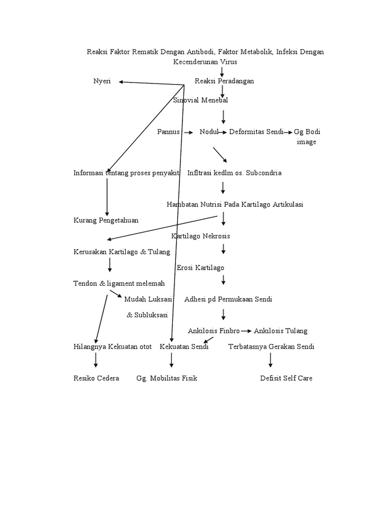 Penyakit Reumatik Artritis: Gejala, Komplikasi, dan Dampaknya | PDF