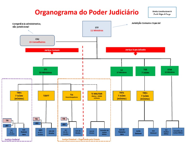 Entenda A Estrutura De Poder No Brasil E Suas Principais Instituições ...