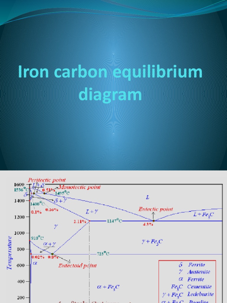 Ch-27.3 Iron Carbon Equilibrium Diagram | PDF | Phase Rule | Steel