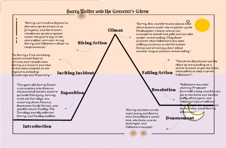 Harry Potter and The Sorcerer's Stone | PDF
