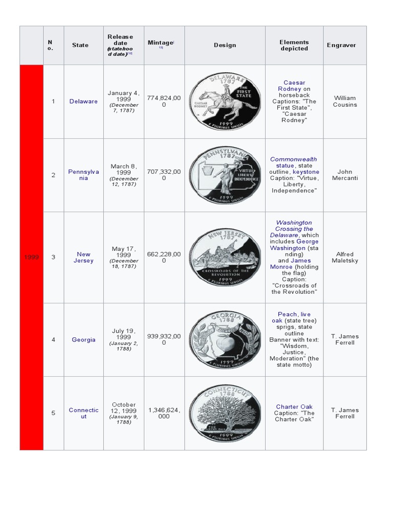 50 States Coin | PDF | Nature