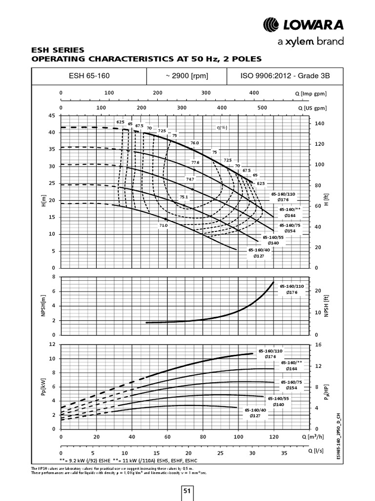 Esh Series Operating Characteristics at 50 HZ, 2 Poles: ESH 65-160 2900 ...