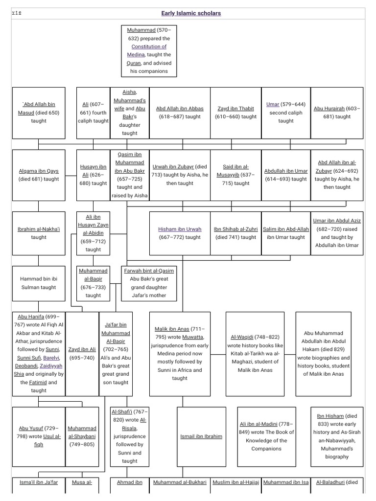 Early Islamic Scholars and Their Teachings | PDF | Muhammad | Hadith