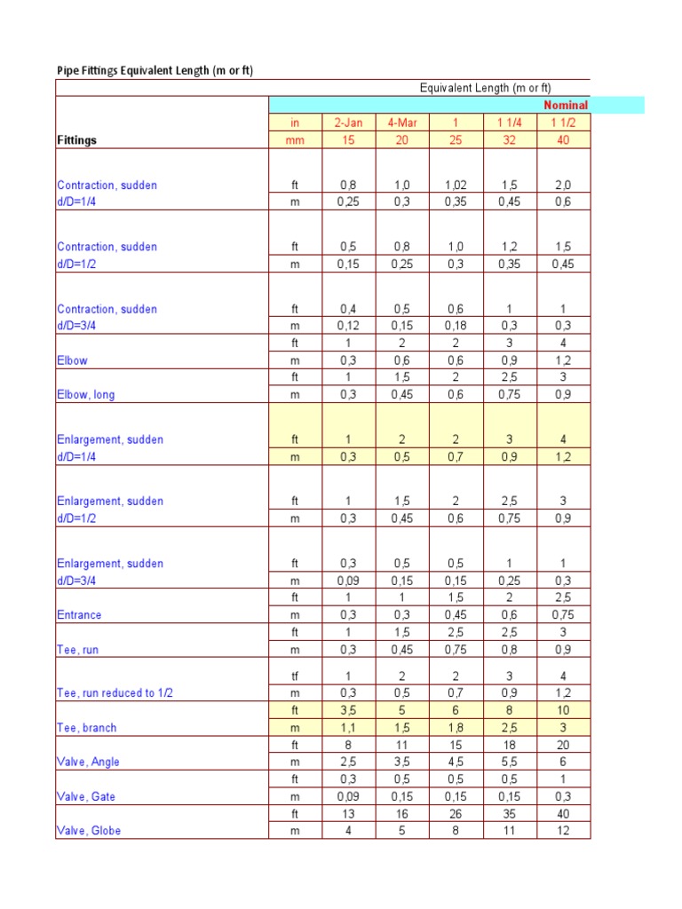 Pipe Fittings Equivalent Lengths Table | PDF | Pipe (Fluid Conveyance ...