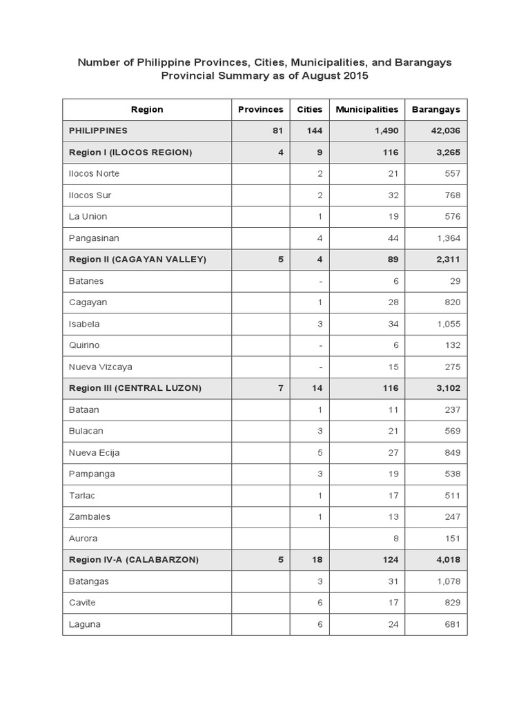 Number of Philippine Provinces | PDF | Mindanao | Luzon