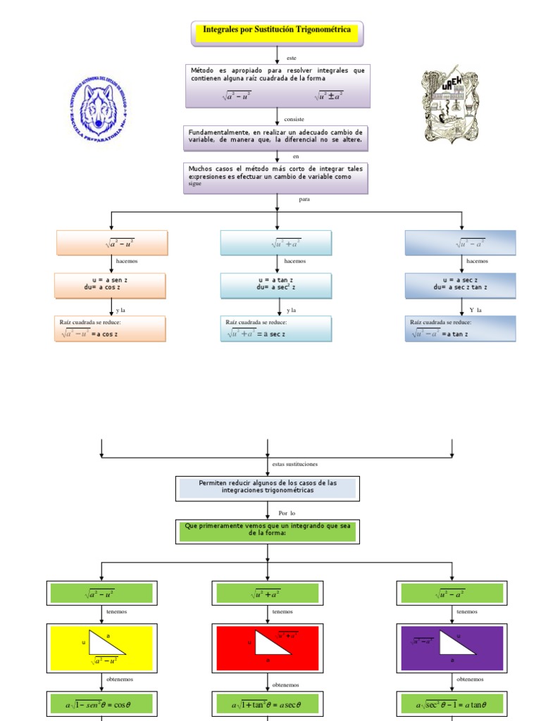 Mapa Conceptual Integral Por Sustitucion PDF | PDF | Raíz cuadrada ...