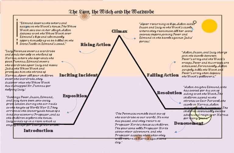 The Lion, The Witch, and The Wardrobe | PDF