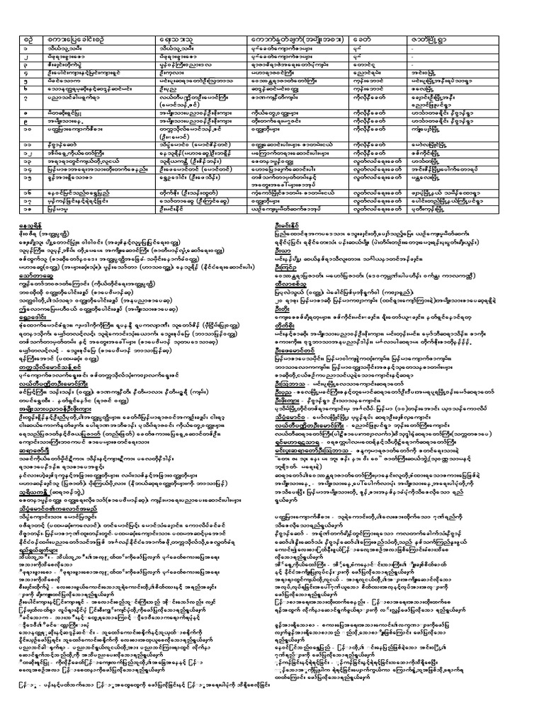 10 တန်း Myanmar Sar Short Note | PDF