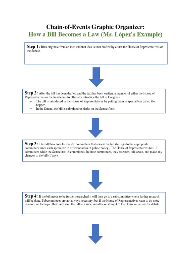 How A Bill Becomes A Law (Ms. López's Example) : Chain-of-Events ...