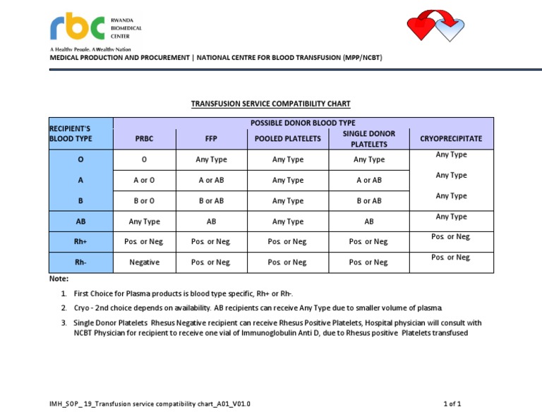 Transfusion Cpmpatibility Chart - V01.0 | PDF | Blood Type | Blood ...