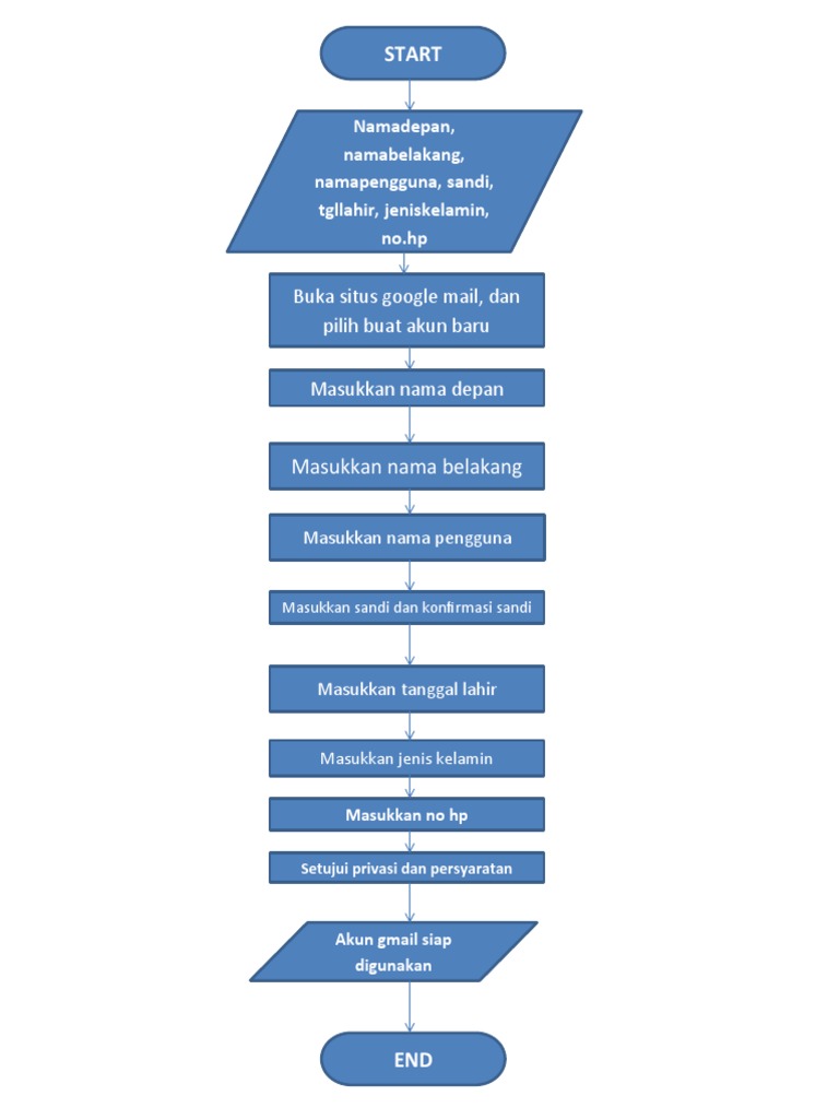 Flowchart Gmail | PDF
