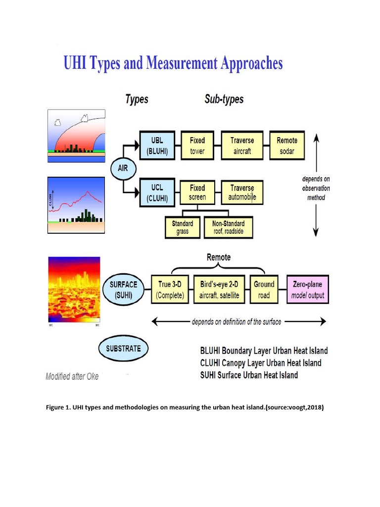 Figure 1. UHI Types and Methodologies On Measuring The Urban Heat ...