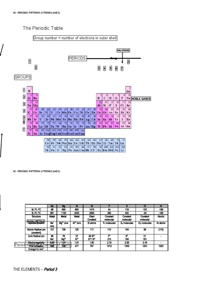 The Periodic Table: Group Number Number of Electrons in Outer Shell ...