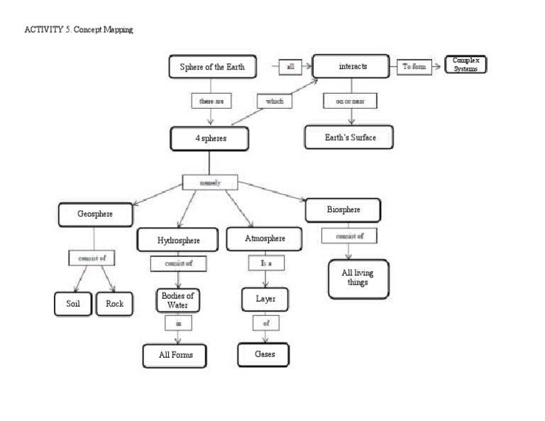 ACTIVITY 5. Concept Mapping: Complex Systems | PDF
