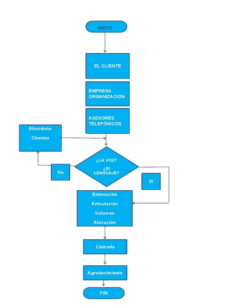 Flujograma Atención Al Cliente | PDF