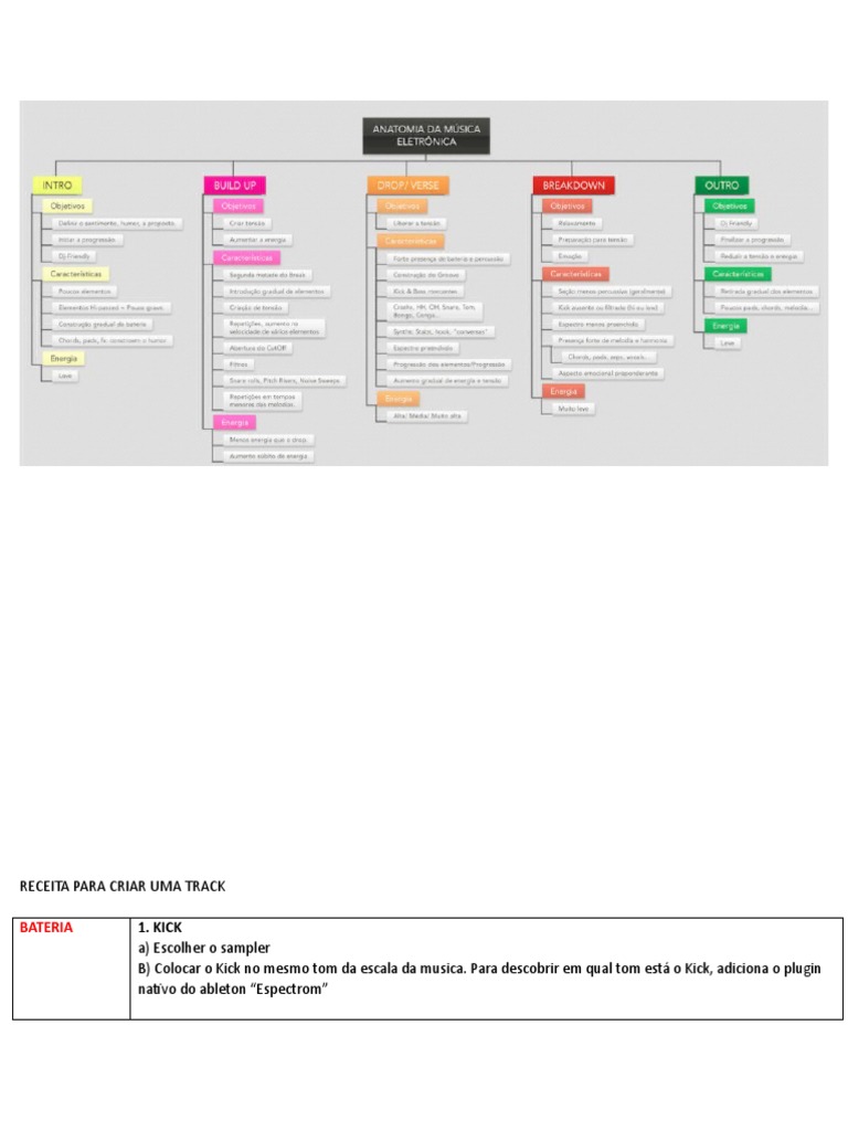 Guia Completo para Criar Tracks de Música | PDF