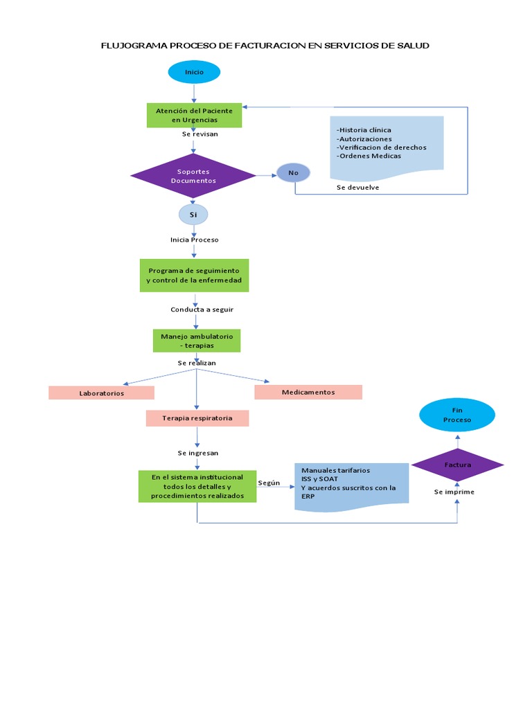 Flujograma - Proceso - Facturacion - Servicios - Salud | PDF