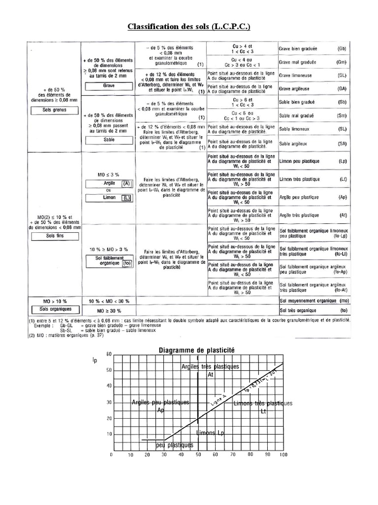 Classification LCPC | PDF