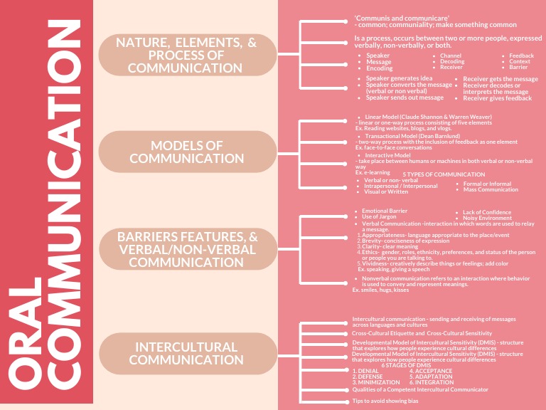 Green Concept Map Chart | PDF | Nonverbal Communication | Communication