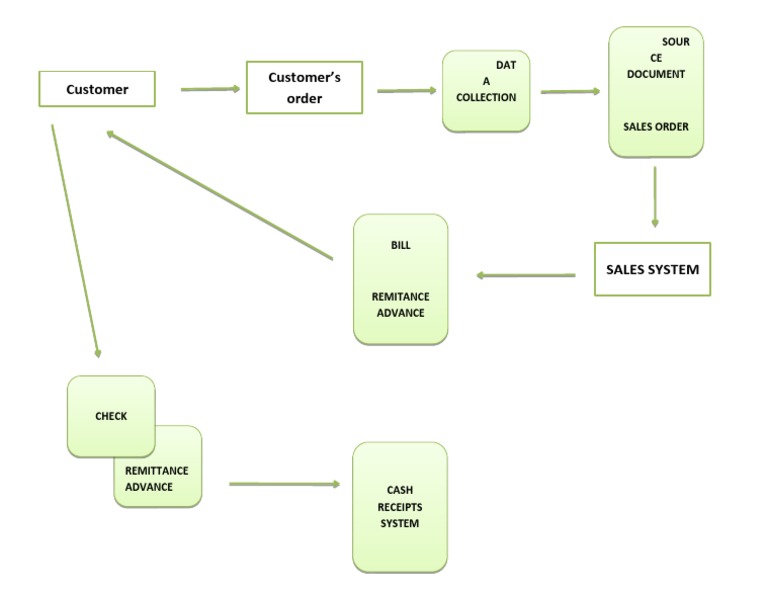 Data Flow Diagrams Ais What Is A Flowchart? Types, Symbols,