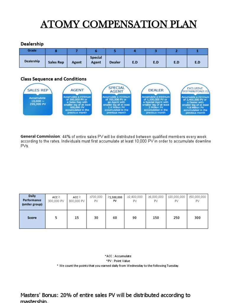 Atomy Compensation Plan | PDF | Money | Economies