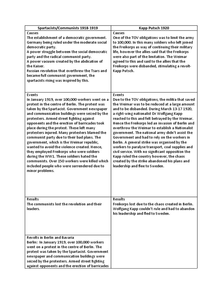 Spartacists and Kapp Putsch | PDF | Weimar Republic | Political Theories