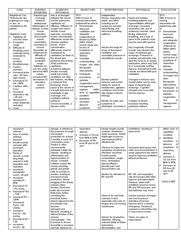 Cues Nursing Diagnosis Scientific Rationale Objectives Interventions Rationale Evaluation ...