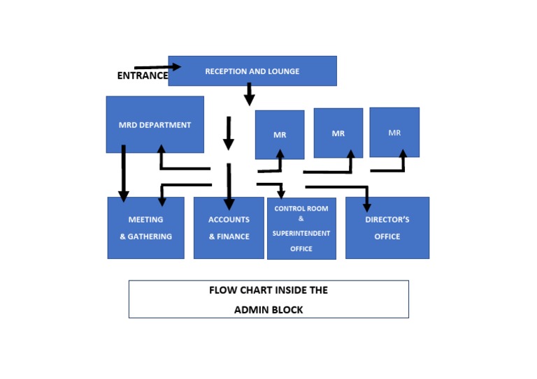 A Flow Chart Depicting the Layout and Organization of Offices and Rooms ...