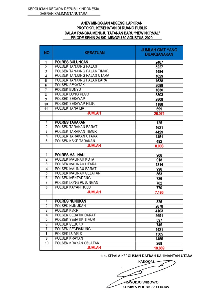 Laporan Anev Mingguan Adaptasi Kebiasaan Baru | PDF