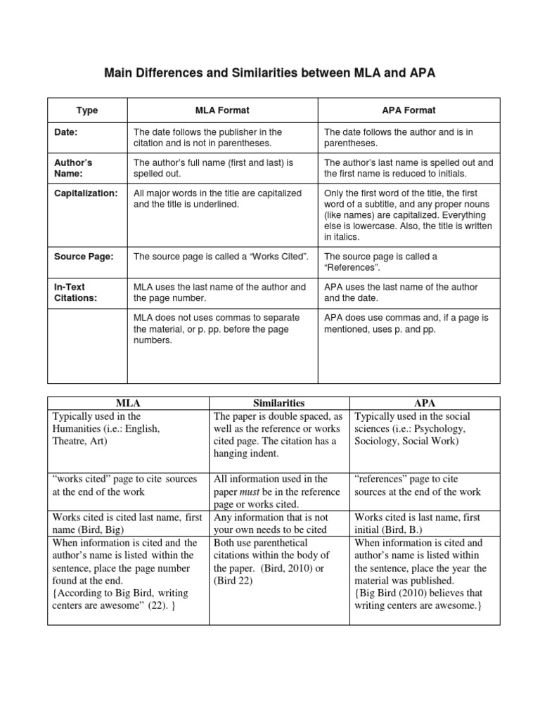 Main Differences and Similarities Between MLA and APA | PDF | Apa Style ... Main Differences and Similarities Between MLA and APA | PDF | Apa Style ...