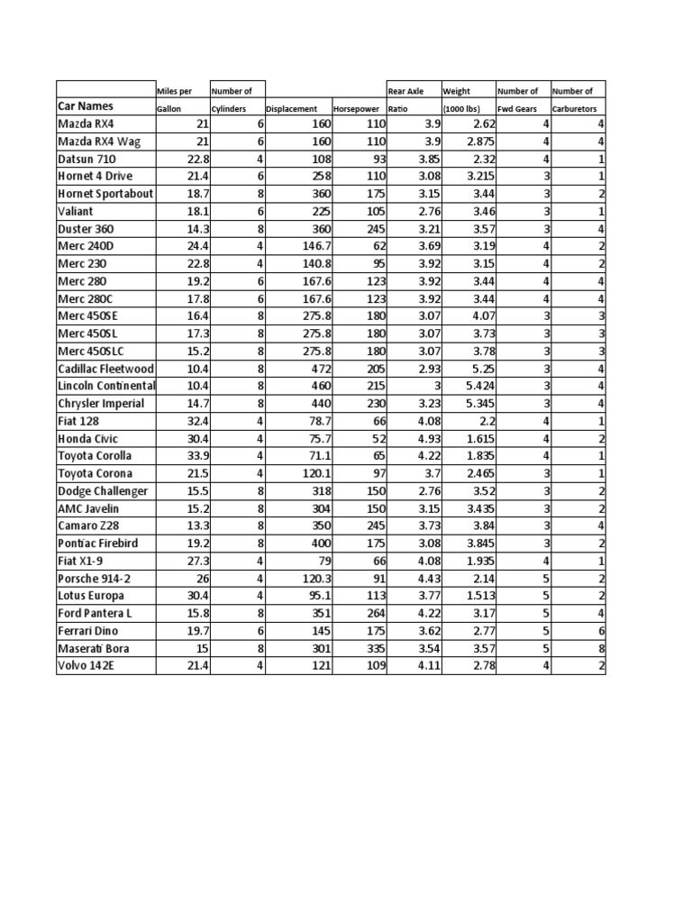 Car Specifications Data Set | PDF | Motor Vehicle | Car