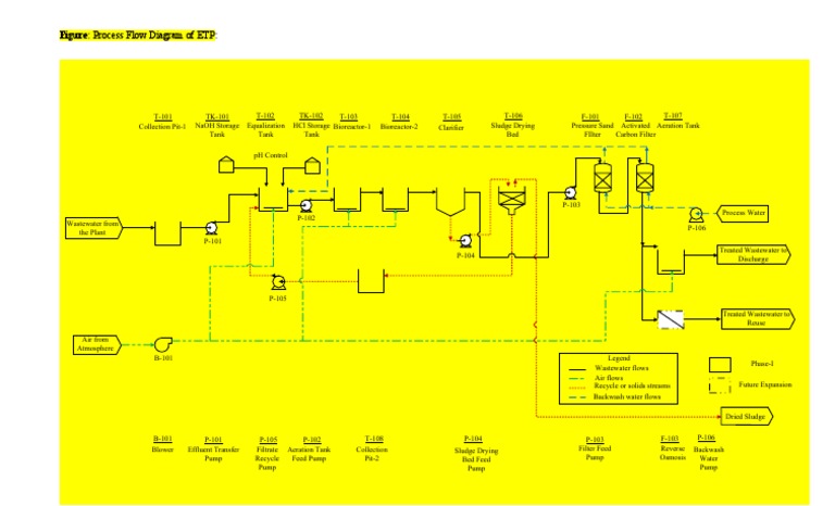Figure: Process Flow Diagram of ETP | PDF | Sewage Treatment | Water ...